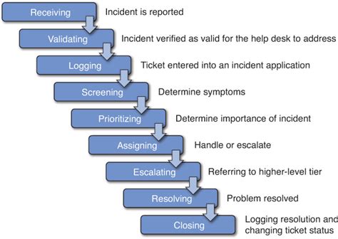 How To Speed Up Ticket Resolution At The Helpdesk Jetdocs