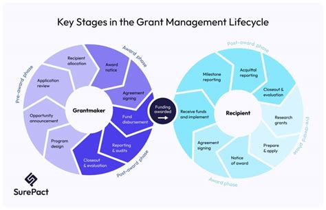 Grant Management Vs Grant Administration Whats The Difference Surepact