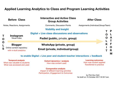 Applied Learning Analytics To Class And Program Learning Activities Pdf