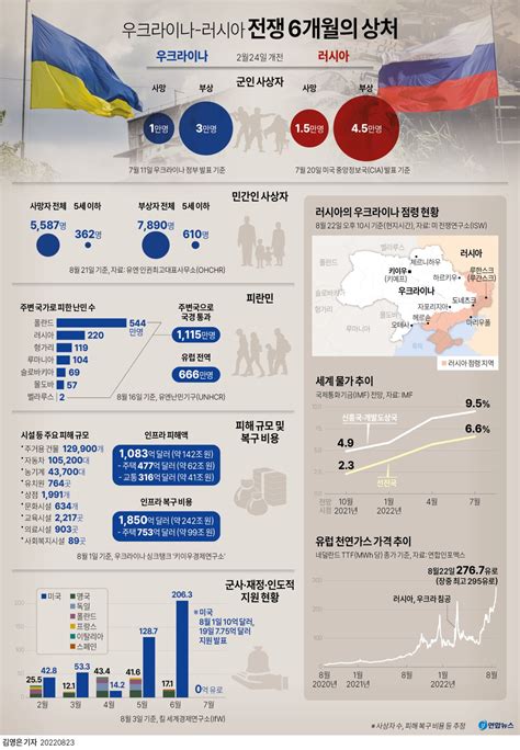 그래픽 우크라이나 러시아 전쟁 6개월의 상처 연합뉴스