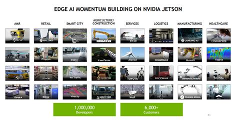 【分享nvidia Gtc大会干货】 使用 Nvidia Jetson Orin 平台提升边缘 Ai 和机器人技术 知乎