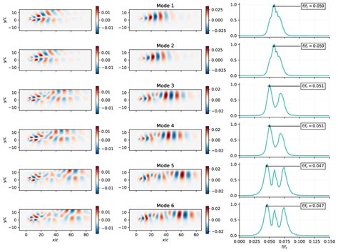 230403571 𝛽 Variational Autoencoders And Transformers For Reduced Order Modelling Of Fluid Flows