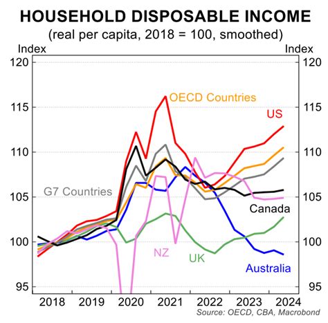 Australians Suffer World Record Income Collapse Macrobusiness