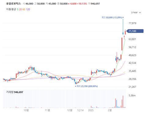 유일로보틱스 주가 상승의 배경과 최근 동향