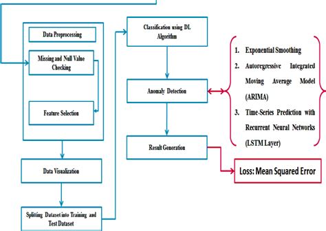 Figure 1 From An Efficient Deep Learning Technique For Detecting Of