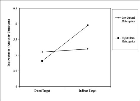 Graph Depicting The Relationship Between Cultural Metacognition And