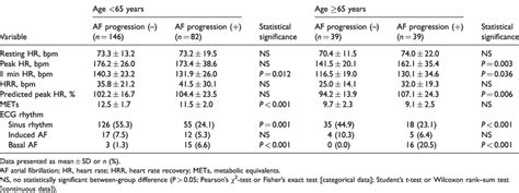 Treadmill Exercise Test Parameters In 306 Patients With AF Grouped Download Scientific Diagram