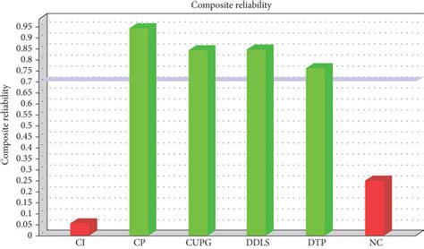 A Graphical Representation Of Composite Reliability Download