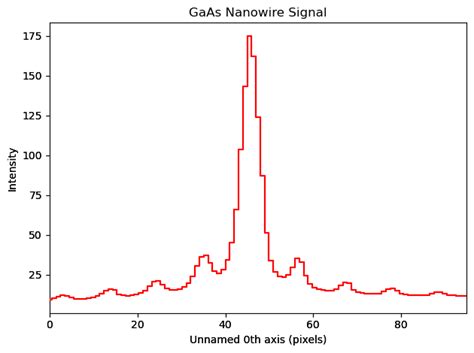 Data Inspection Preprocessing Unsupervised Ml — Pyxem 020dev0 Documentation