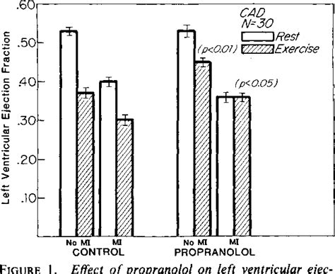 Figure 1 From Effect Of Propranolol On Myocardial Perfusion Images And Exercise Ejection