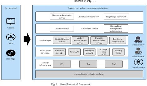Figure 1 From Terminal Id Authentication System Based On Digital