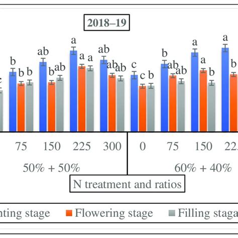 The Effect Of Nitrogen Fertilizer Application On The N Content In Download Scientific Diagram