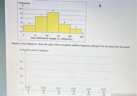 Solved Based On The Histogram Draw The Ogive The