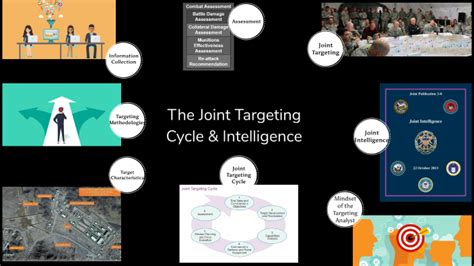 The Joint Targeting Cycle And Intelligence By Joe Eggen On Prezi
