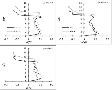 Time Average Wall Normal Velocity Profile Of Flexible Finite Cylinder Download Scientific