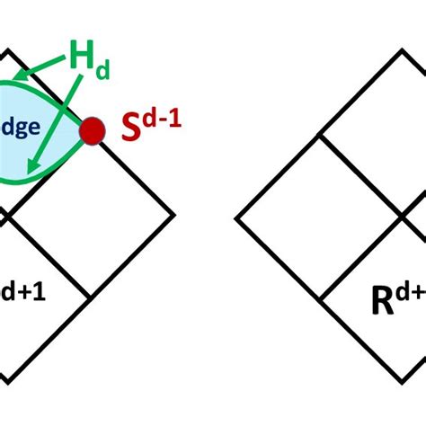 Sketches Of Two Types Of Codimension Two Holographic Dualities In Flat
