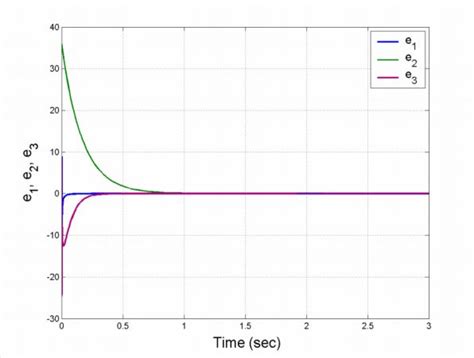 Time History Of The Hybrid Chaos Synchronization Errors 123 Eee