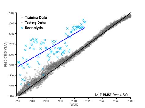 Network Performance Based On The Rmse Of The Predicted Years To The