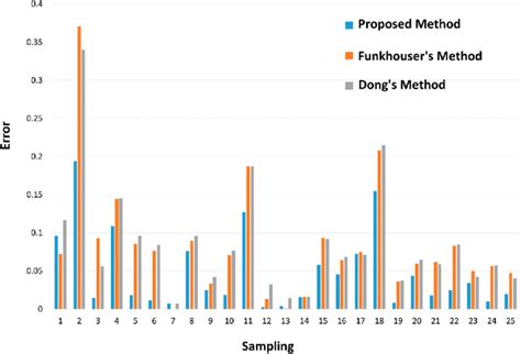 Comparison Of Method Errors Download Scientific Diagram