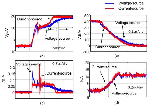 Comparison Of The Current Source And Voltage Source Gate Driver Test