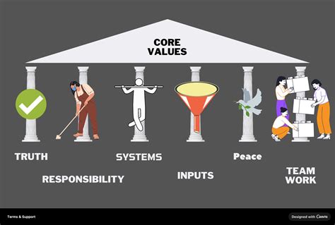 My Core Values — Ankush Choubey