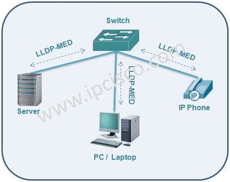 LLDP MED Extension Version Of Link Layer Discovery Protocol IpCisco