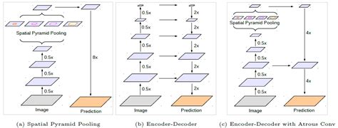 deeplabv3 — atrous separable convolution semantic segmentation by
