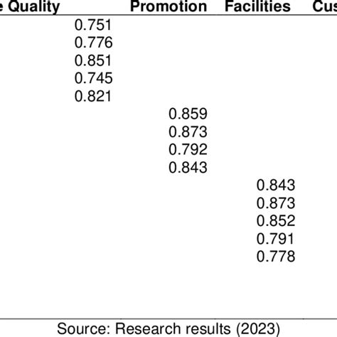 structural model analysis or inner model source research results 2023