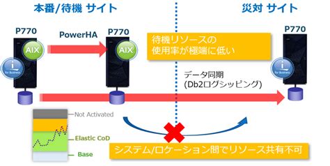 ibm power systems virtual server（製品紹介） aitソリューションサイト