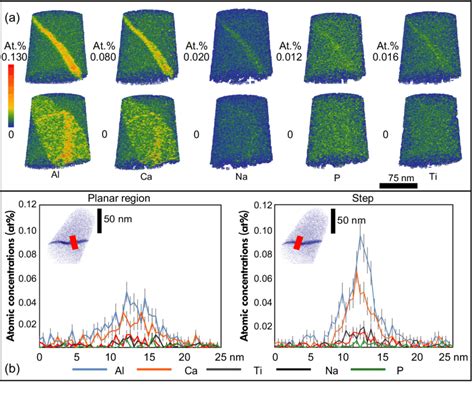 Atom Probe Data Across A Low Angle Boundary In Olivine The Boundary Download Scientific