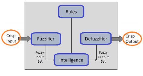 the scheme of a fuzzy expert system download scientific diagram