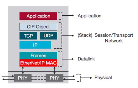 AM EtherNet IP Processors Forum Processors TI E E Support Forums