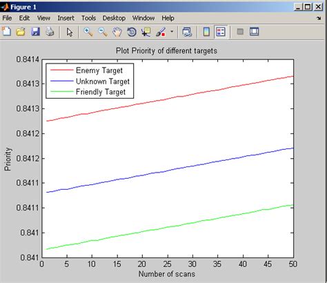 Priorities Of 3 Targets Using Fuzzy Logic Download Scientific Diagram