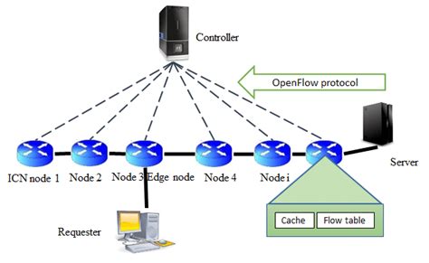 Icn Over Sdn Openflow Architecture For One Autonomous System Download Scientific Diagram