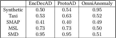Table 2 From Prototypes As Explanation For Time Series Anomaly