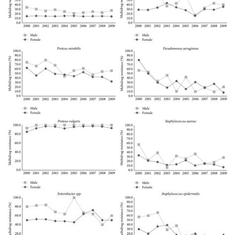 Incidence Of Mdr Isolates Of The Main Bacteria Implicated In Uti By Download Scientific Diagram