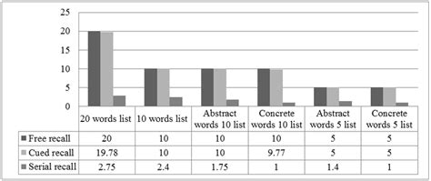 Comparison Of Recalled Words In Different Performed Tasks Of Free