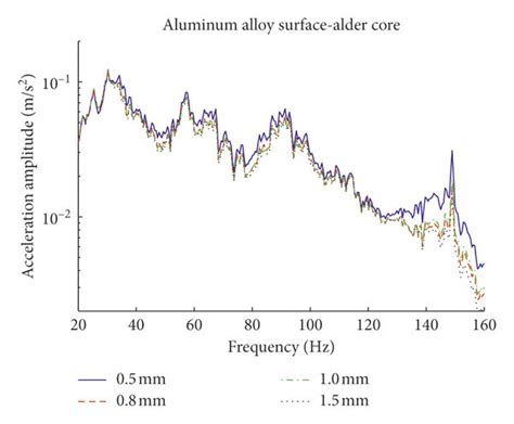 Time Domain Results Of The Vibration Acceleration Response A