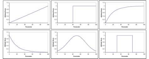 Common Parameter Vs Attribute Score Relationships Download Scientific