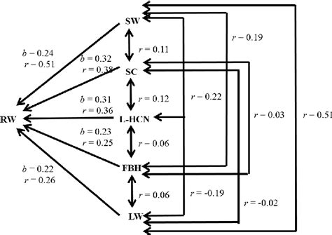 Figure 2 From Path Analysis Of Agronomic Traits Of Thai Cassava For
