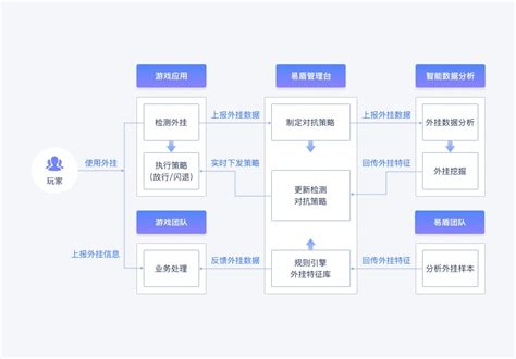 游戏安全解决方案 防破解 反外挂 游戏ddos高防 网易易盾