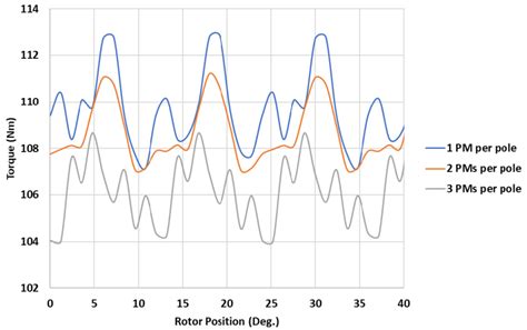 Electromagnetic Torque Vs Angular Position Comparison For Different Download Scientific
