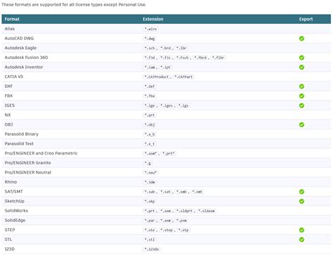Solved Fusion 360 питання по конвертації файлів Autodesk Community