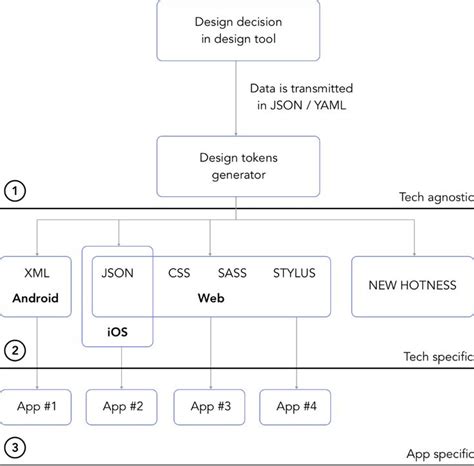 Design Tokens For Dummies What Is Design Token Design System