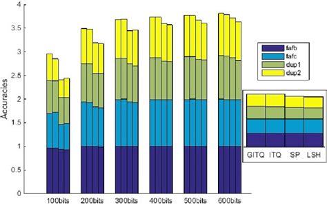 Performances Of Various Hashing Algorithms On Feret Download Scientific Diagram