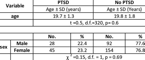 Age And Sex Distribution Of PTSD Download Table
