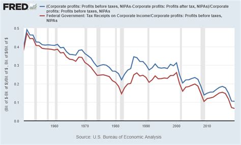 The Big Tax Shift Lyn Alden