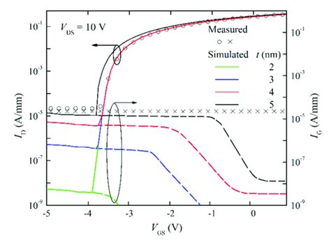Measured Circles And Simulated Solid Lines Transfer Characteristics Download Scientific