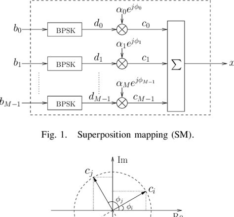 Figure 1 From Superposition Mapping With Adaptive Bit Loading For Bicm Ofdm Systems Semantic