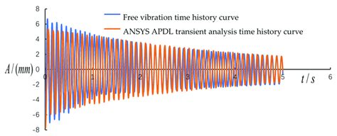 Comparison Chart Of Free Vibration And Ansys Apdl Transient Analysis